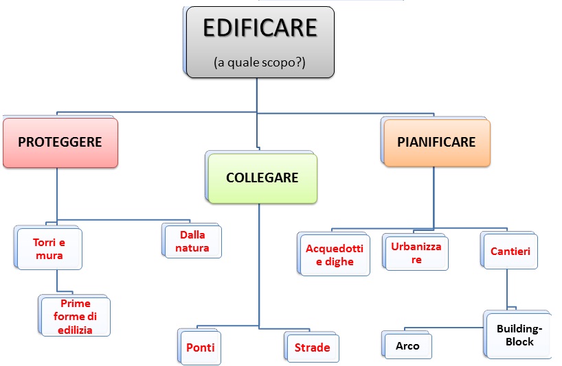 Edificare: Mappa concettuale: