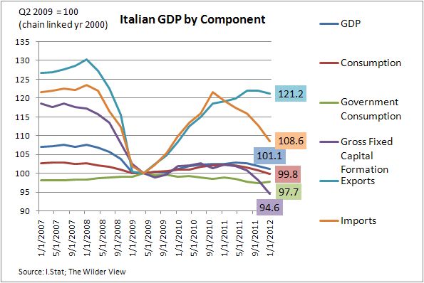 Great Graphic: Italy's GDP Components