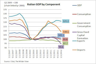 Great Graphic: Italy's GDP Components - Marc to Market