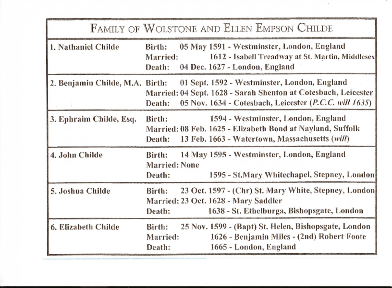 Stagge-Parker Histories: Wolstone Childe 1569-1602