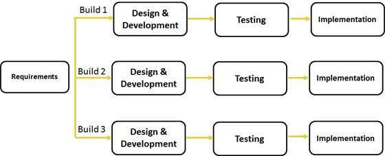 Software Development Life Cycle (SDLC) Models: Explained - BankExamsToday