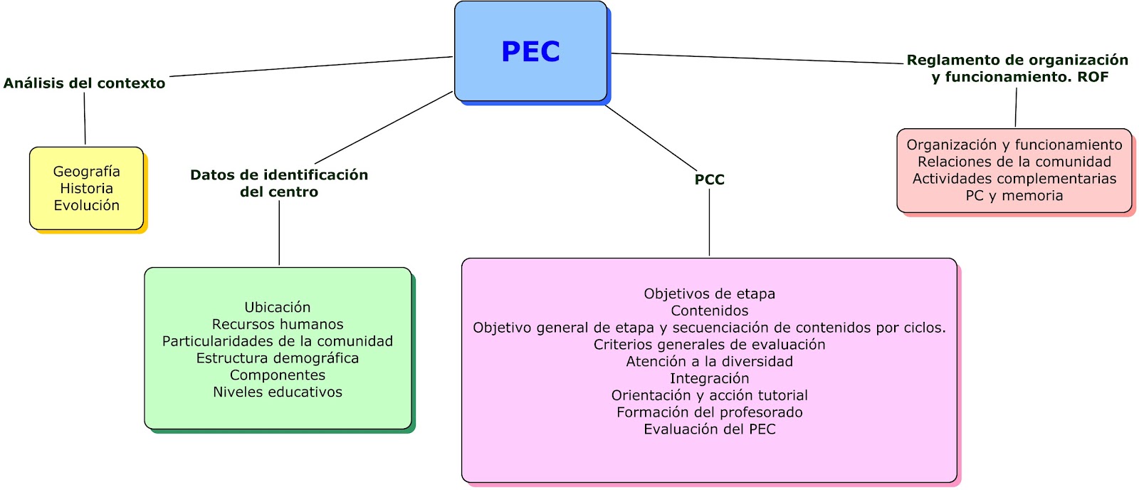 Pràcticum I: Componentes del PEC