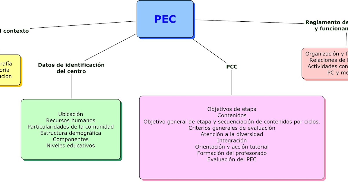 Pràcticum I: Componentes del PEC
