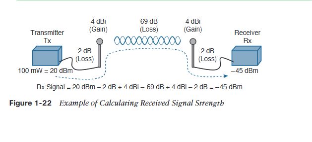 640-722 Study Guide: Received Signal Strength Calculation