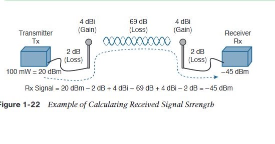 640-722 Study Guide: Received Signal Strength Calculation