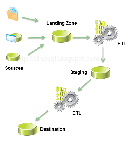 Dinesh's Blog :::: Being Compiled ::::: ETL Data Flow Architectures
