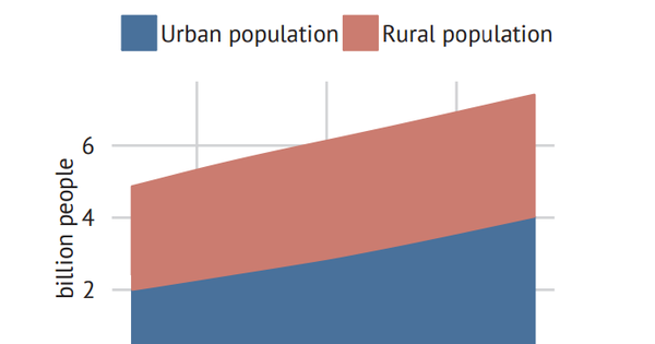 Graph: Balance of Urban vs. Rural Global Population | Big Picture ...