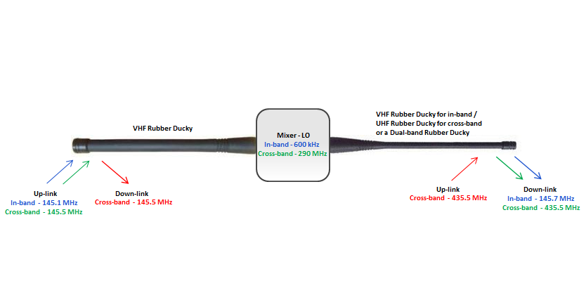 Amateur Radio : Simple Low-cost Demo Repeater