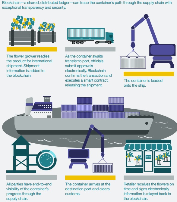 The World of Shipping SCM Logistics: June 2018