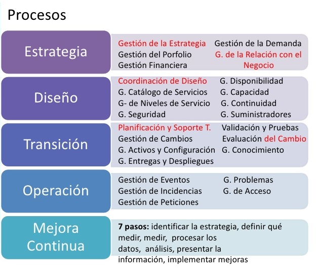 Administracion: Procesos ITIL. Gestión basada en procesos