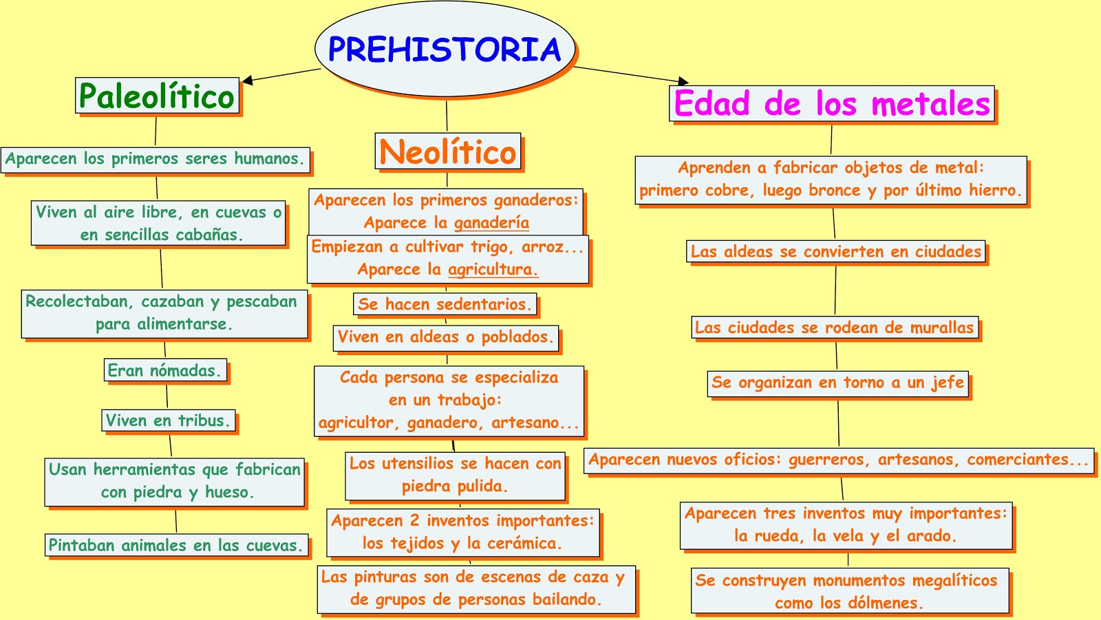 La agenda de Salvador: Mapas conceptuales Historia
