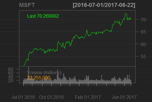 Stock Market Prediction with R