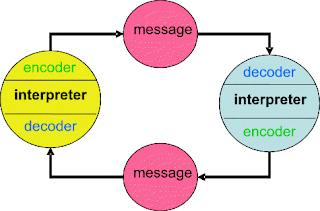 Amellooows: Model Komunikasi Menurut Wilbur Lang Schramm (Wilbur Schramm)