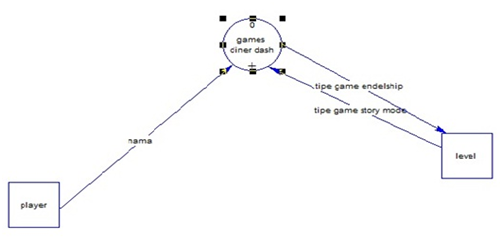 ANALISIS PROSEDUR DAN ALUR PERMAINAN GAME DINERDASH2
