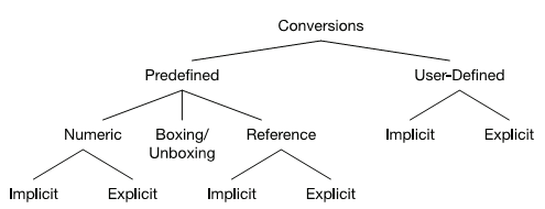 Types of Conversions ~ Because Knowledge is Free