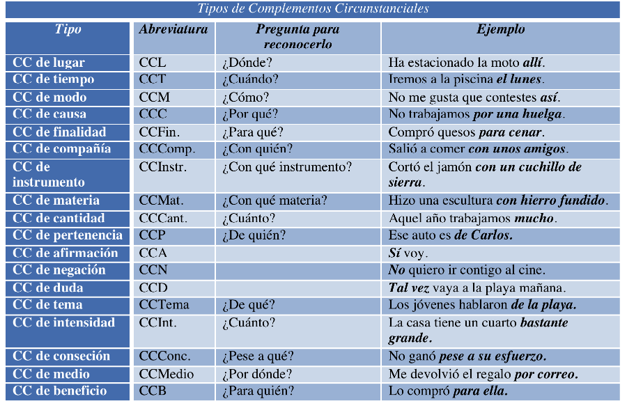 Tipos De Complementos Circunstanciales - chefli