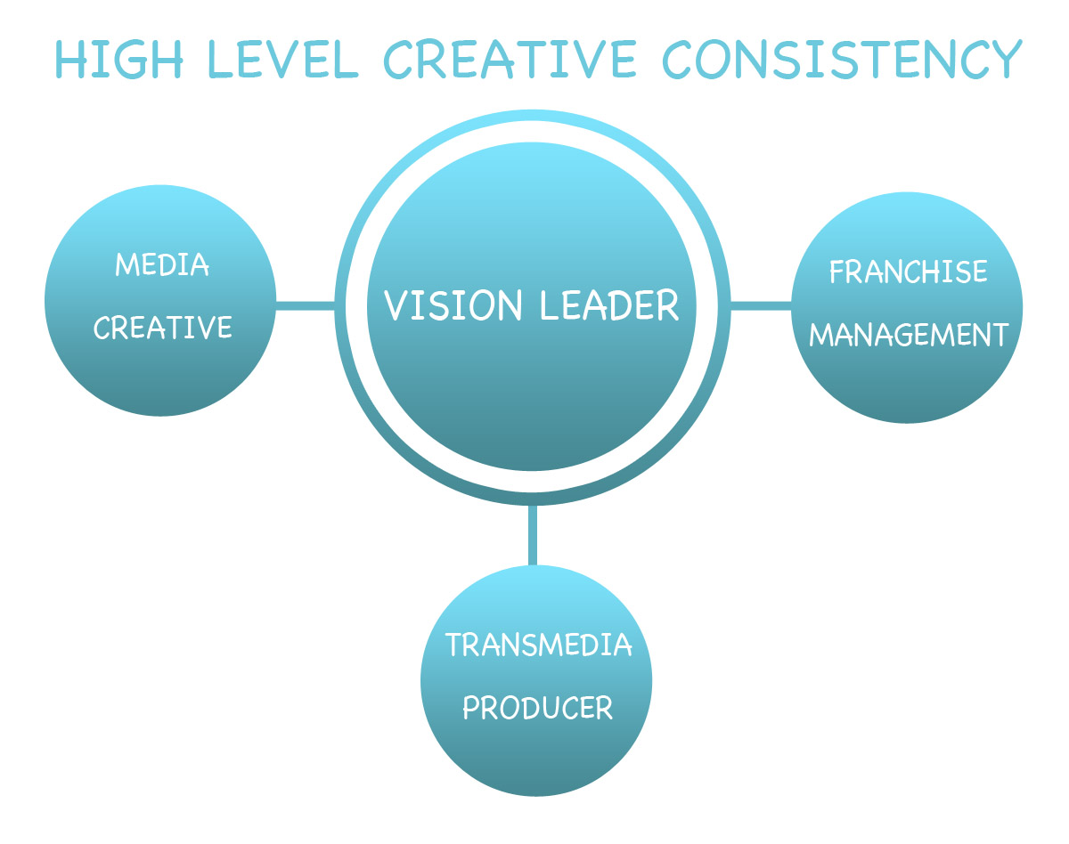 Mowrer "Meta-Story": What makes a leader a creative vision leader?