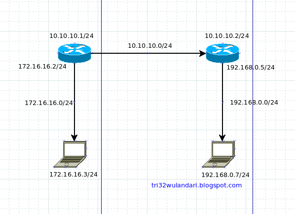 SETTING DYNAMIC ROUTING OSPF MENGGUNAKAN 2 ROUTER MIKROTIK DENGAN FITUR ...