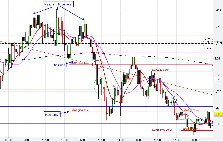 Forex Chart Pattern Trading Analysis | FX Market Price Manipulation ...