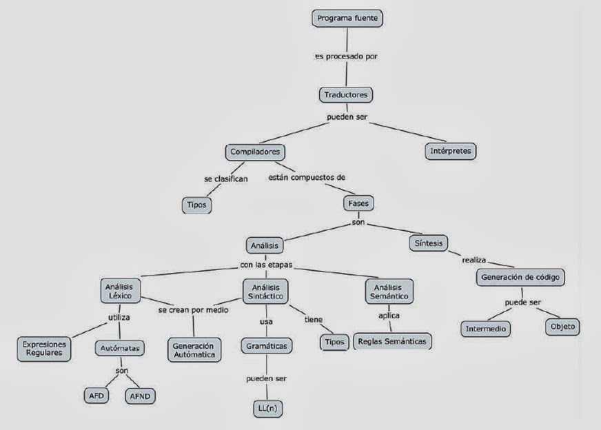 Mapas Conceptuales Compiladores e Interpretes - Lenguajes de ...