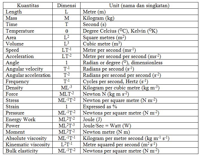 "Shigit Go-Blog™": UNIT DAN DIMENSI