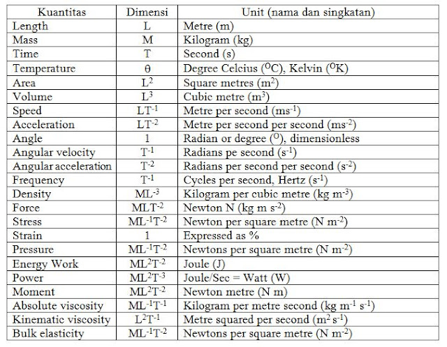 "Shigit Go-Blog™": UNIT DAN DIMENSI