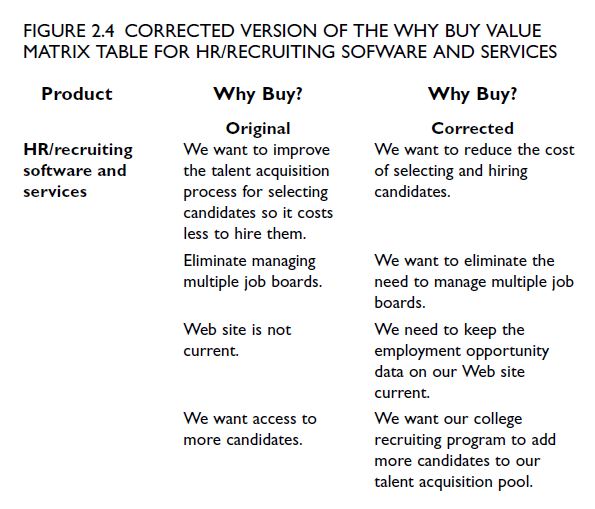 Building block of ROI Value Matrix