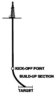 Art of Directional Drilling: Types of Directional Well Profiles