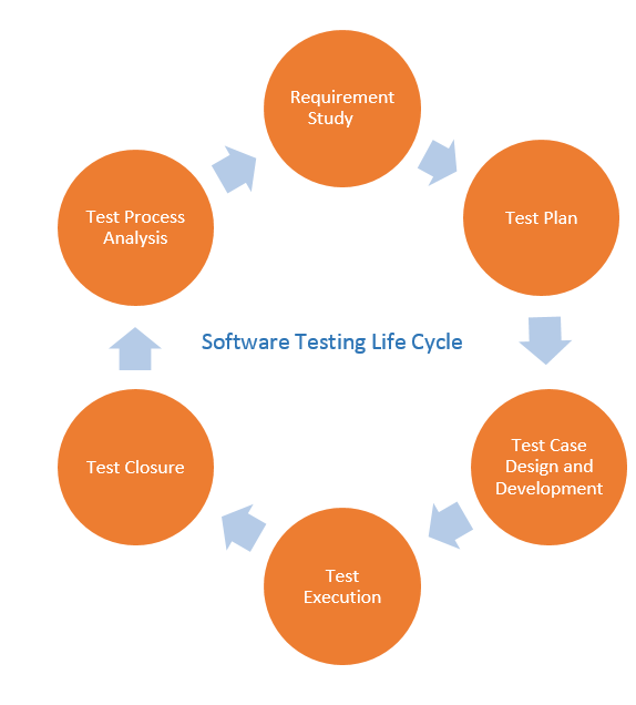 Software Testing Life Cycle (STLC): Software Testing Life Cycle (STLC)