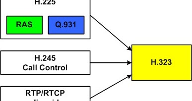 Protocol & OSI model: H.323