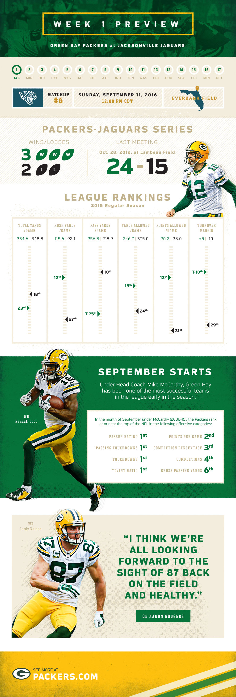 The Wearing Of the Green (and Gold): Infographic - Packers at Jaguars ...