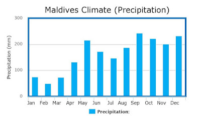 The Maldives Islands: Temperature, Climate, and Rain Shadow of the Maldives