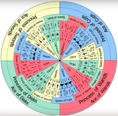 Astrology & Tarot: The Decan Wheel