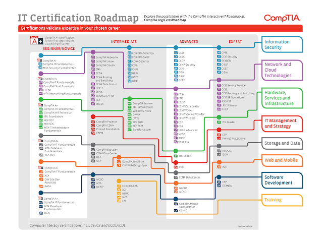 CIS@NCU: IT Certification Roadmap