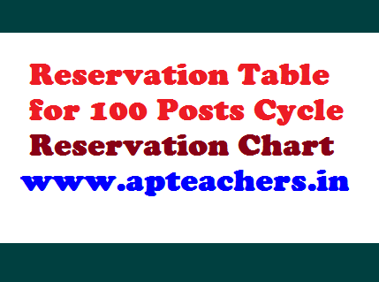 Direct Recruitments Reservation Table 2024 Latest for 100 Points Cycle ...