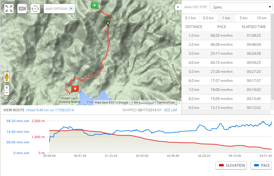 Hiking and Stuff: Gunung Nuang via Hulu Langat