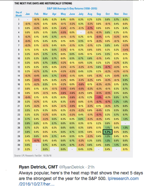 JustSignals: chart: Next 5 Days, Strong on heat map