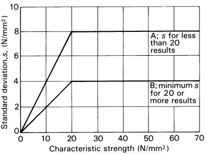 CE Blog: Concrete Mixed Design Method (BS Method)