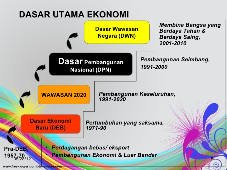 NUKILANKU: 5) DASAR EKONOMI - OLEH CIKGU NORLIZAH YASSIN