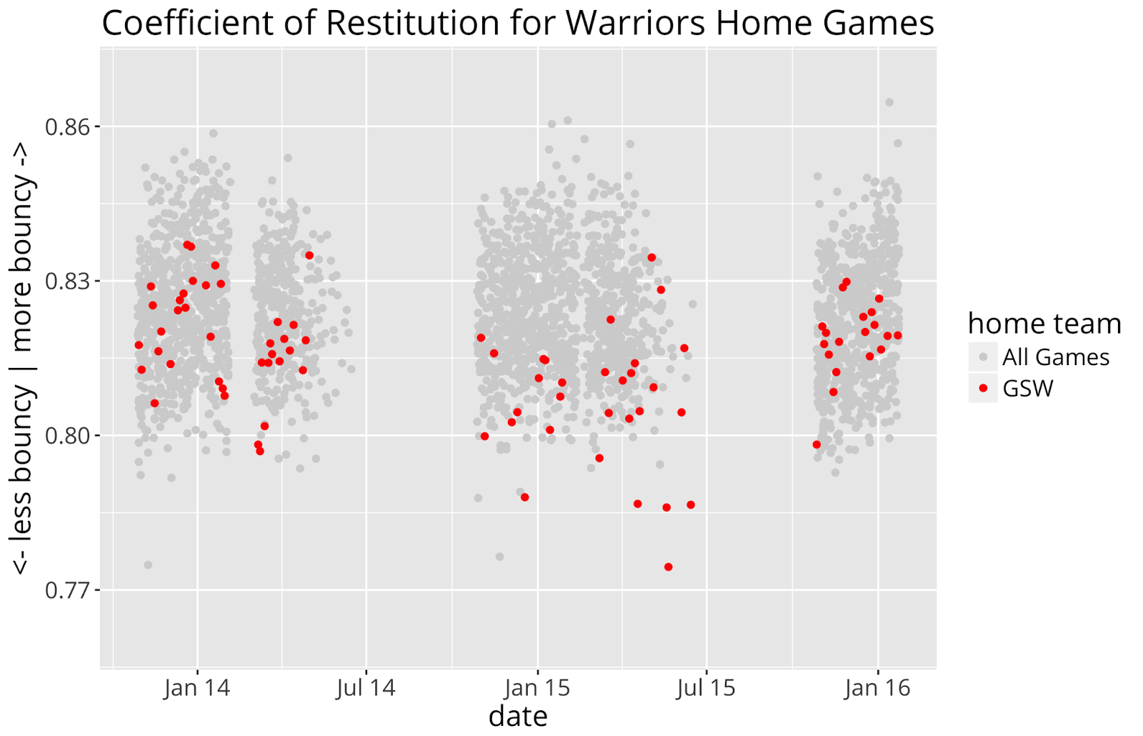 NBA "deflategate" analysis: detailed look using SportVU data shows ...