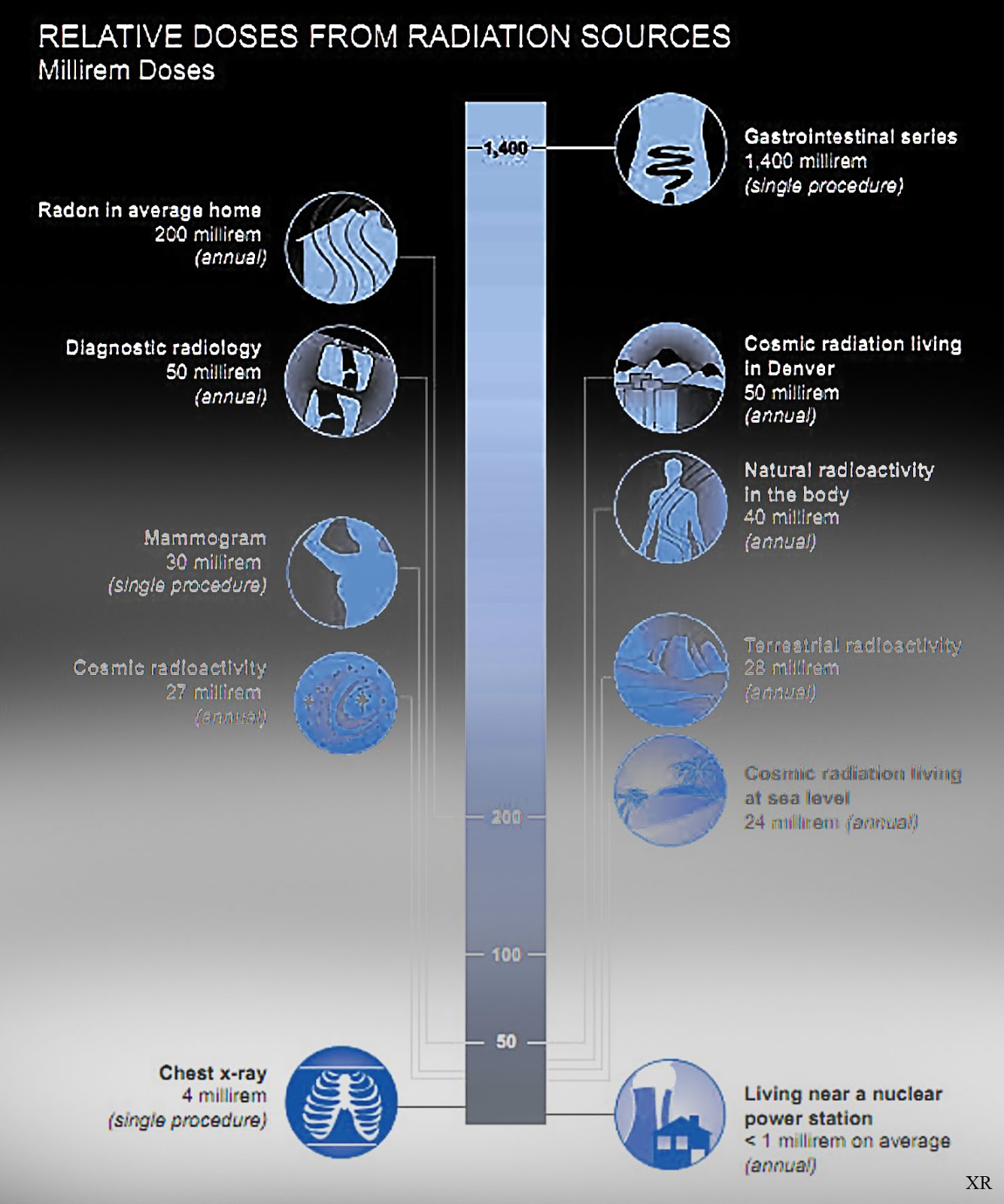 ATOMIC-ANNIHILATION: ... RADs, REMs and SIEVERTs