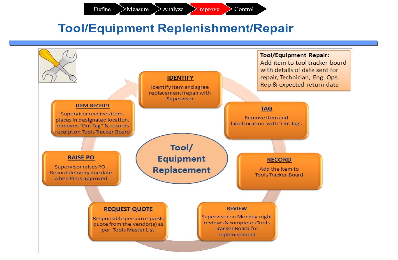 Lean Project: The Introduction of 5S into Cell Culture