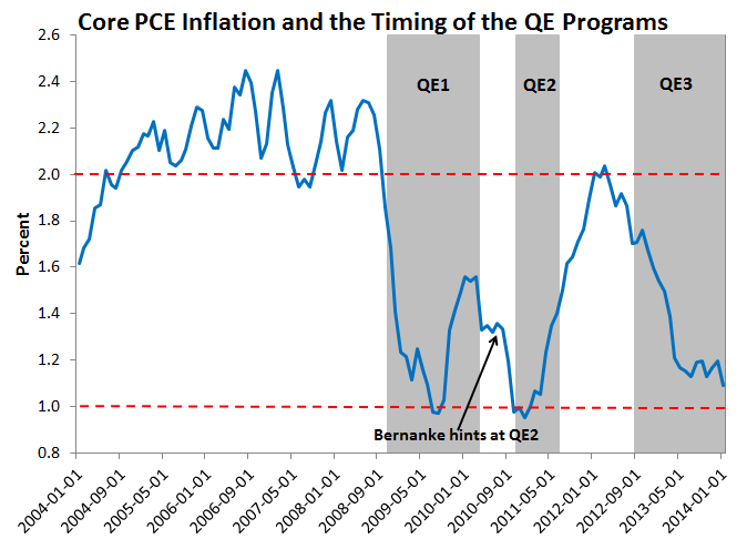 Macro Musings Blog: What is the Fed's Real Inflation Target?