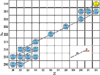 Science for kids: Radioactive series