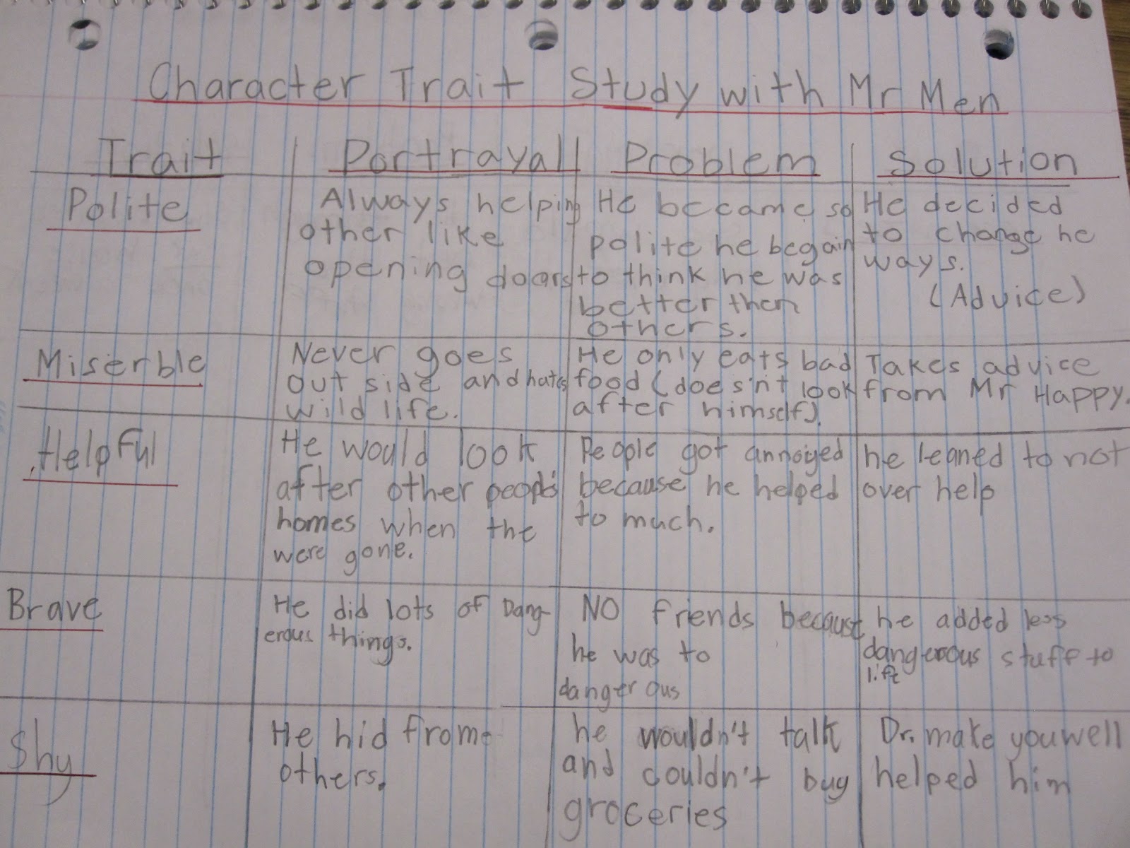 Tales from a Tidy Teacher: Creating a Character Trait Study