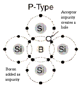 SCIENCE AND TECHNOLOGY: Semiconductor and Its Type