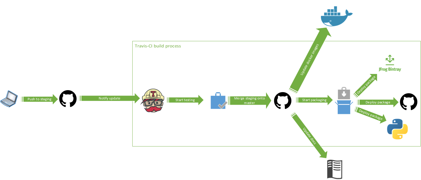 Cómo usar Travis CI con proyectos Python | Dante's Lab