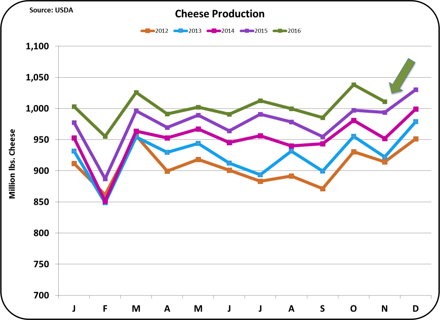MilkPrice: Class III Milk Price Hits Two Year High