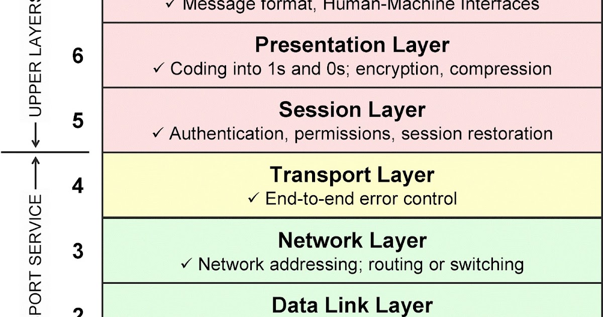 Networking Tutorials: Understanding OSI Model