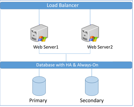 SQLCircuit: Web Application / Database Failover & Load Balancing